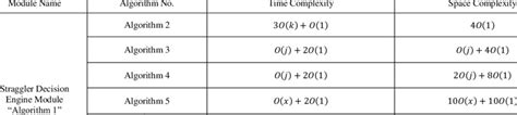 The Time And Space Complexity Analysis For The Proposed Algorithms Download Scientific Diagram