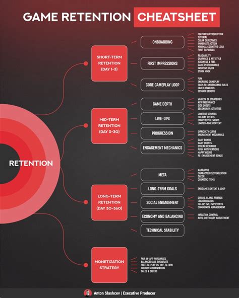 Mobile Game Retention Cheatsheet