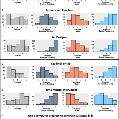 Shows Histograms That Visualize The Distributions Of Interests And