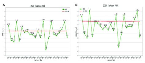 Mae A And Rmse B Of The Resnet Model For Smart Intensity