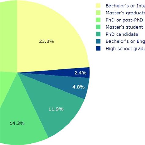 figure the pie graph illustrates the level of education of the