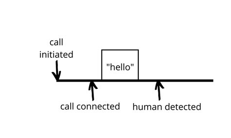 learn about answering machine detection and how it works