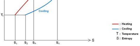curves of entropy as function of temperature download scientific diagram