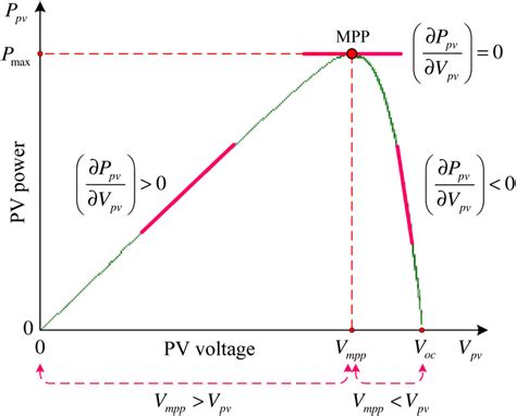 Power Voltage Characteristics Of The Pv Array Showing The Mpp
