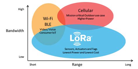 Lora 스마트시티에서 Lora가 활용되는 곳 Lora 기술이 적용된 다양한 활용 사례 By Data Alliance Smartcity Challenge