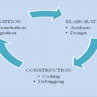 The Four Phases Of Unified Process Download Scientific Diagram