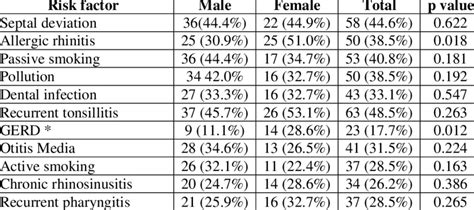 Sex Distribution For The Suspected Risk Factors Of Adenoid Hypertrophy