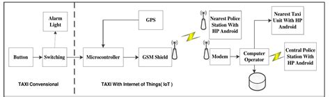 By Modifying And Adding A Microcontroller Arduino The