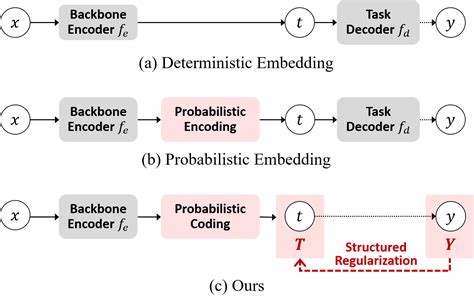 Structured Probabilistic Coding AI Research Paper Details