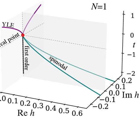 analytic structure of the universal phase diagram for n 1 only