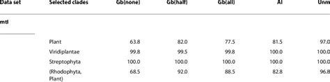 Averaged Bootstrap Support Of Selected Clades Download Table