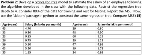 Solved Problem 2 Develop A Regression Tree Model To Estimate The