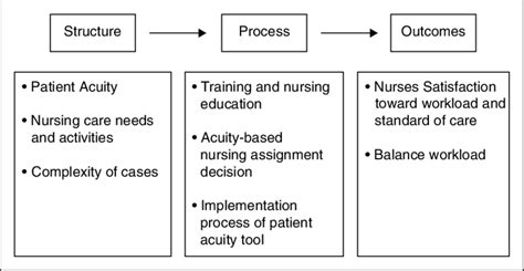 Study Conceptual Model Donabedians Quality Framework The Concept Of Study Conceptual Model Donabedians Quality Framework The Concept Of