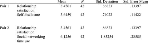 Outcome And Predictor Variable Means Download Scientific Diagram