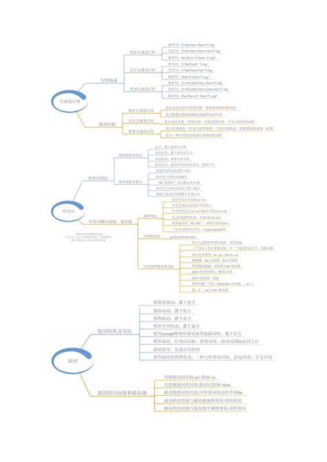 中学英语23张思维导图 21世纪教育网 中学英语23张思维导图 21世纪教育网