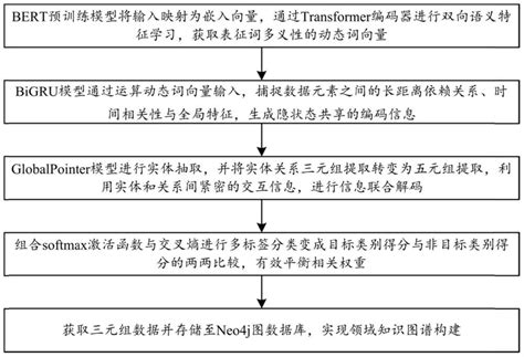 基于GlobalPointer联合抽取的领域知识图谱构建方法与流程
