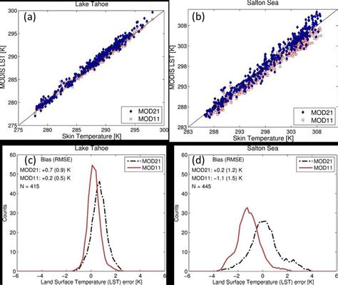 an example of the lst validation applied to the modis aqua mod11 and