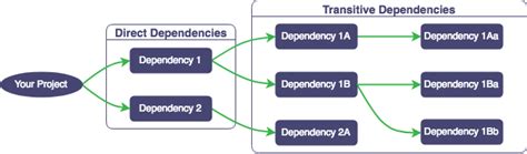 Dependency Detection