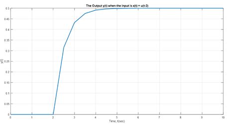 Solved Please Help Me With This Problem Using Matlab Function Lsim To