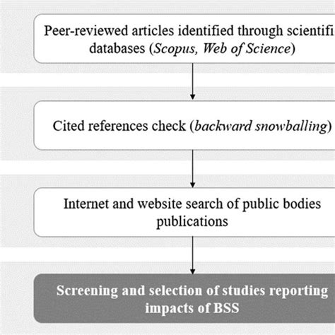 flowchart of data selection download scientific diagram