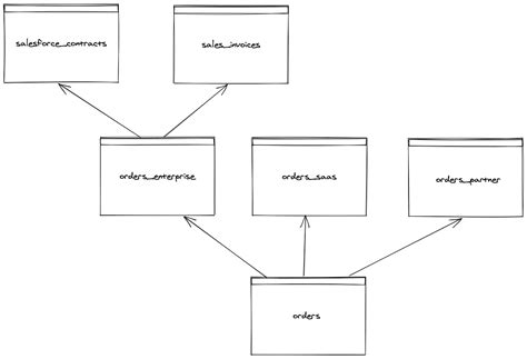 Deriving Data Lineage From SQL Statements