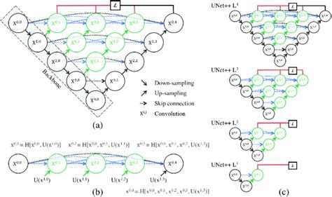 논문리뷰 UNet A Nested U Net Architecturre for Medical Image Segmentation