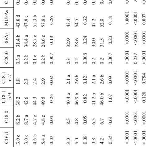 Egg Chemical Composition Depending On Housing System And Hens Age