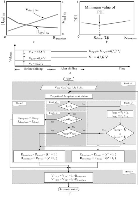 Figure 3 From Control Of Photovoltaic Based Low Voltage Dc Microgrid