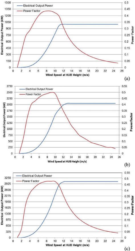 Output Power And Power Factor Of A 1 Mw B 2 Mw And C 305 Mw