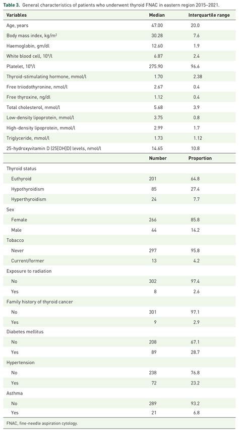 General Characteristics Of Patients Who Underwent Thyroid Fnac In Download Scientific Diagram