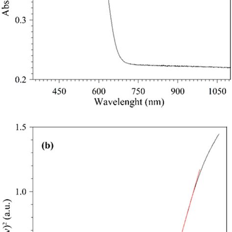 For Cs2tibr6 Perovskite A Absorbance Wavelength Graph B Tauc Plot