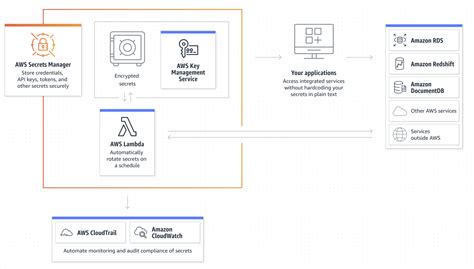 Aws Tutorials Aws Secrets Manager Securely Storing And Managing