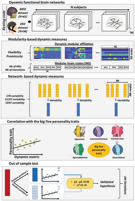 Brain Network Dynamics Correlate With Personality Traits Brain Connectivity