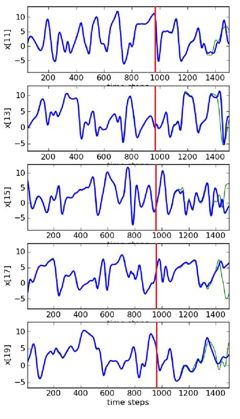 Trajectories Of 5 Unobserved Variables In A 1000 Dimension System For