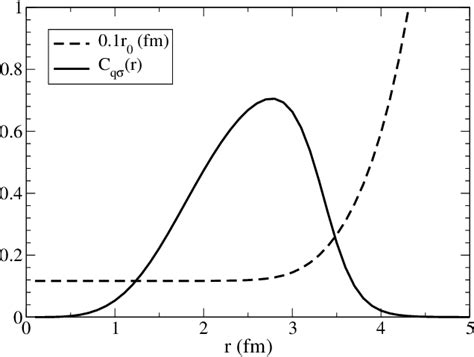 Figure 1 From Alpha Particle Formation And Clustering In Nuclei
