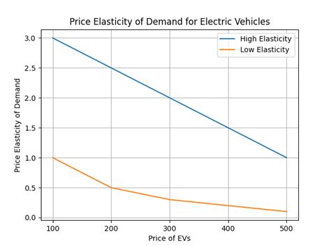 Price Elasticity Of Demand For Electric Studyx