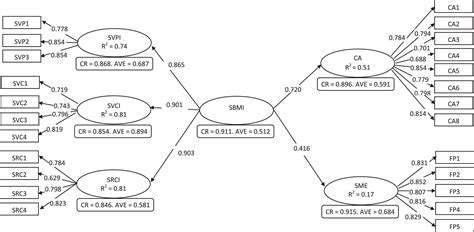 Sustainable Business Model Innovation Scale Development Validation