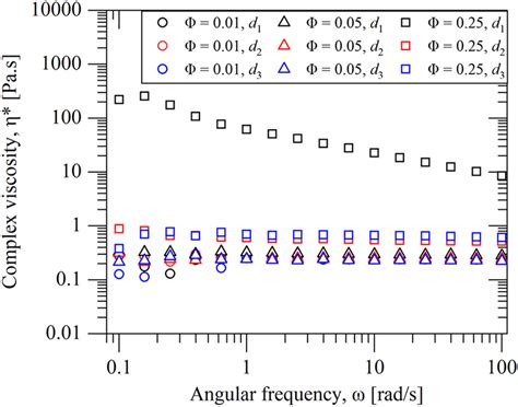Complex Viscosity η As A Function Of Frequency ω For Monodisperse