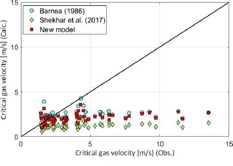 figure 4 11 from an improved model for predicting liquid loading onset
