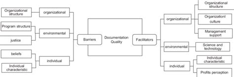 Barriers And Facilitators In Medical Record Documentation Quality