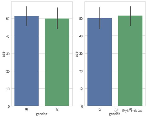 Seaborn入门：详解barplot和countplot Csdn博客