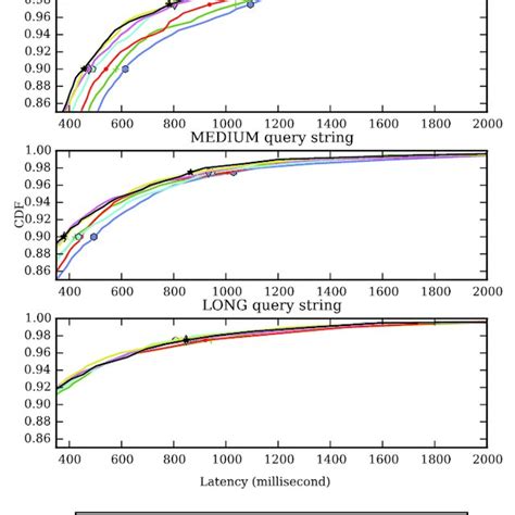 The Cumulative Distributions Of Query Latency In Web Search For Queries Download Scientific