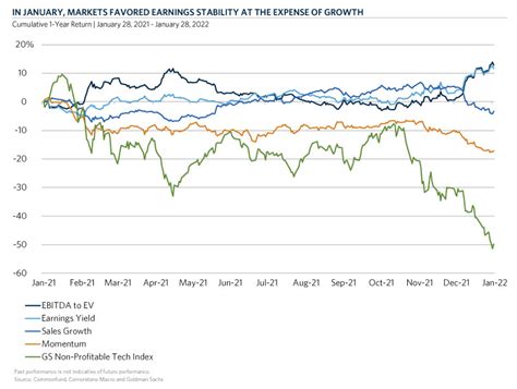 Tech Stocks Lead The Market Decline In Early 2022