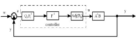 Closed Loop System With Chosen Compensator Download Scientific Diagram