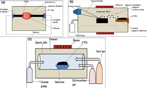 Carbon Nanotube Synthesis Techniques A Arc Discharge Method B
