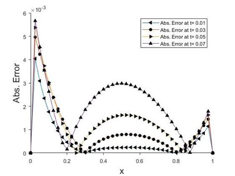 error graph of 27 at different time levels over the domain download