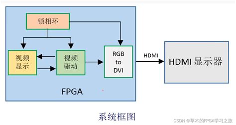 Fpga——基于verilog编写hdmi接口屏幕显示模拟hdmi代码 Csdn博客