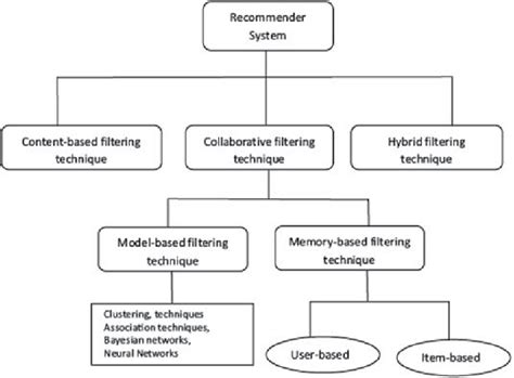 Different Types Of Filtering Based Recommender System 2 Download Scientific Diagram