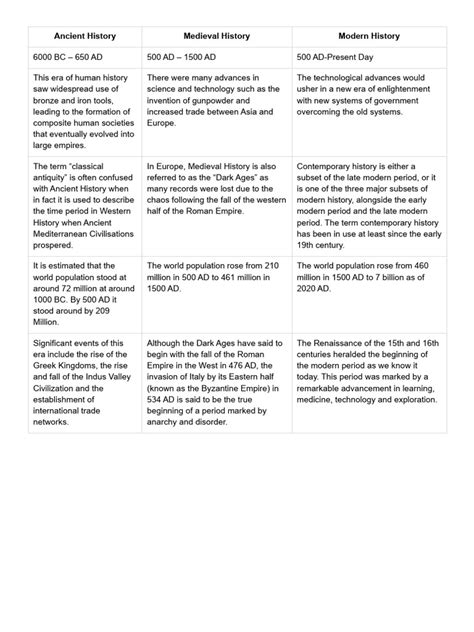 Difference Between Ancient Medieval And Modern History With Their Detailed Comparisons Pdf