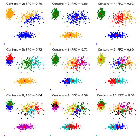 Fuzzy C Means Clustering — Skfuzzy V042 Docs